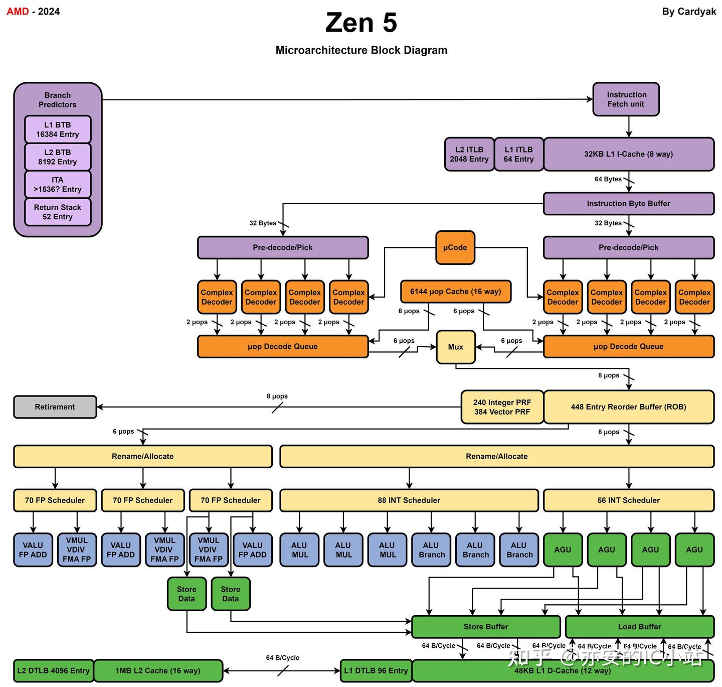 从Zen1-Zen5看AMD的微架构设计变化 - 知乎