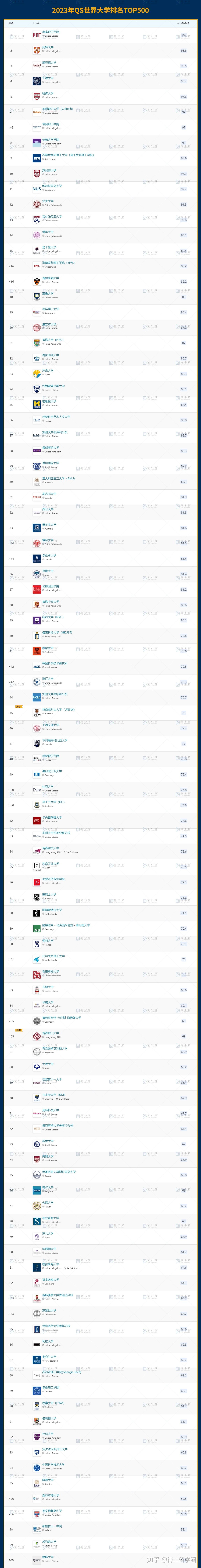 2023QS世界大学最新排名，TOP500完整版（附各国大学排名表） - 知乎