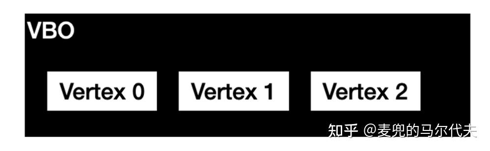 OpenGL画三角形-VBO/VAO/EBO分别是干啥用的！ - 知乎