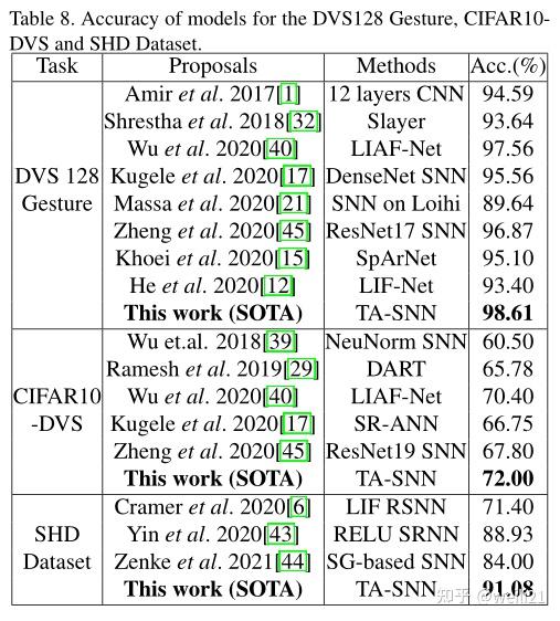 《Temporal-wise Attention Spiking Neural Networks for Event Streams Classification》 - 知乎