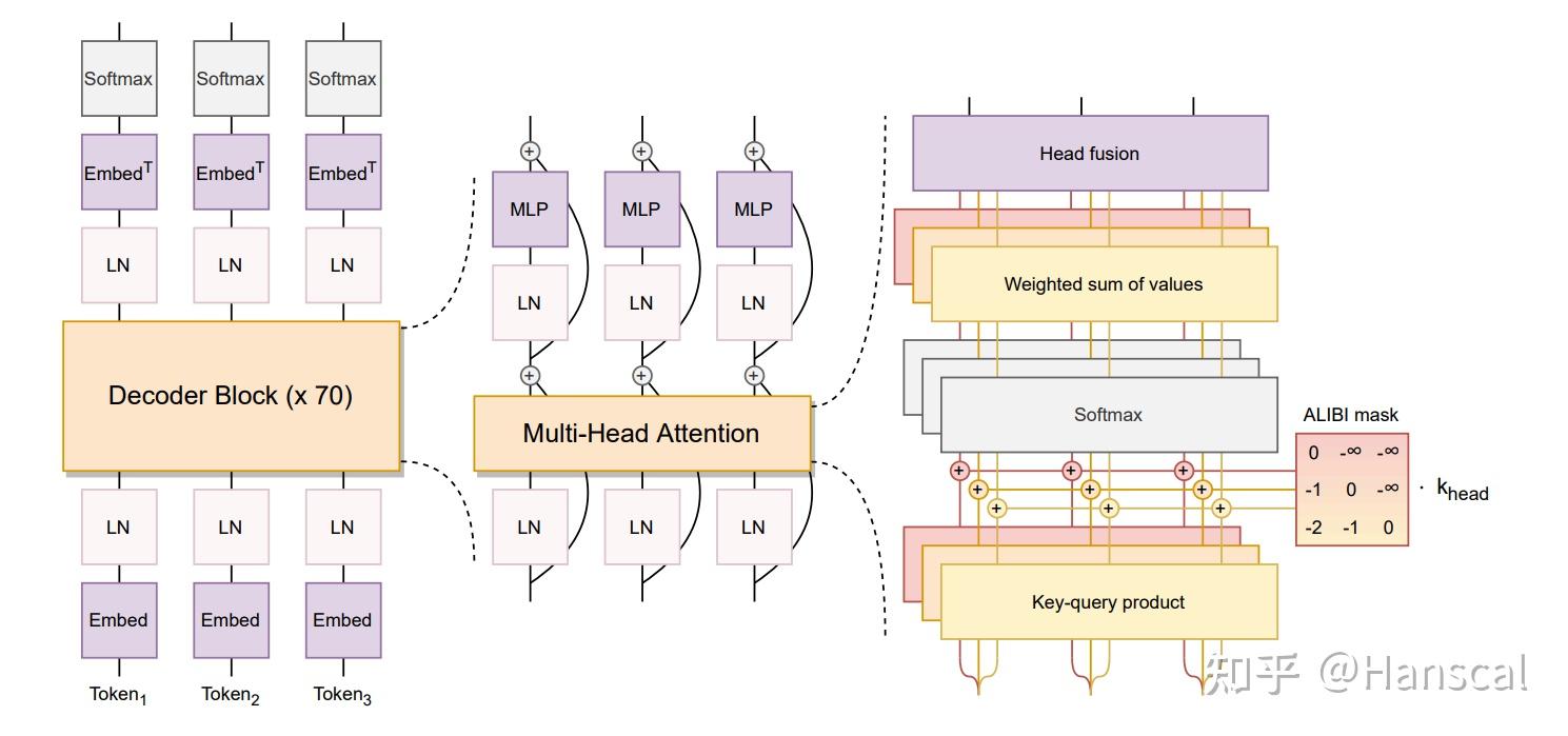 大规模语言模型的模型结构--解码器结构（PaLM，BLOOM，InstructGPT系列） - 知乎