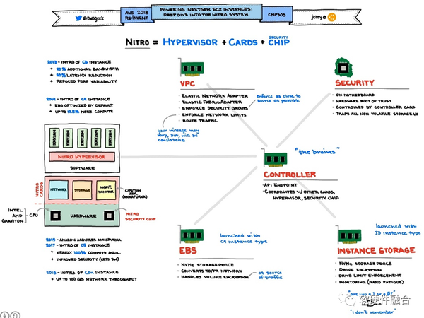 亚马逊AWS自研芯片深度分析 - 知乎