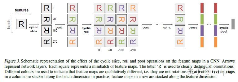 Exploiting Cyclic Symmetry in Convolutional Neural Networks - 知乎