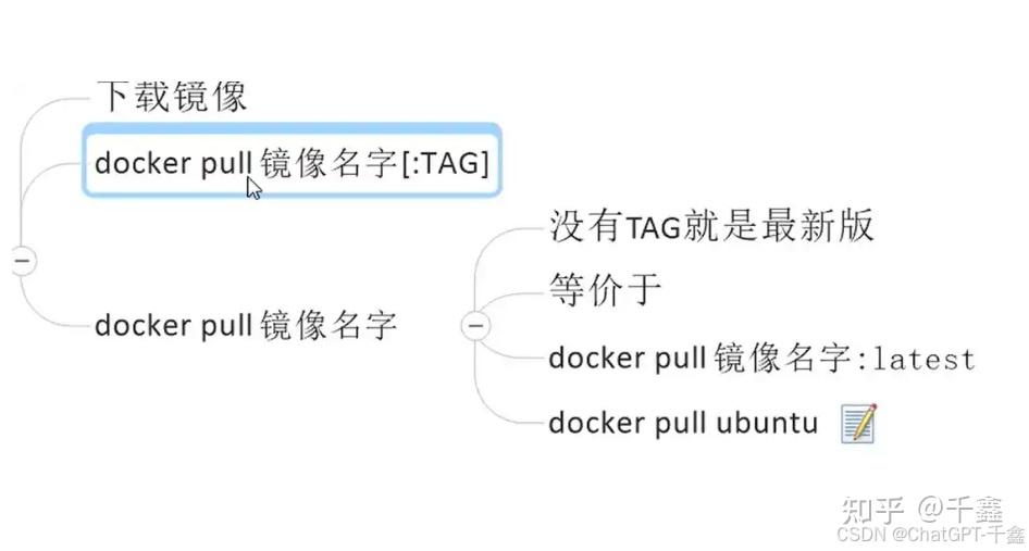 【Docker】全面掌握Docker命令超详细入门教程：从基础到实战部署一文概括！ - 知乎