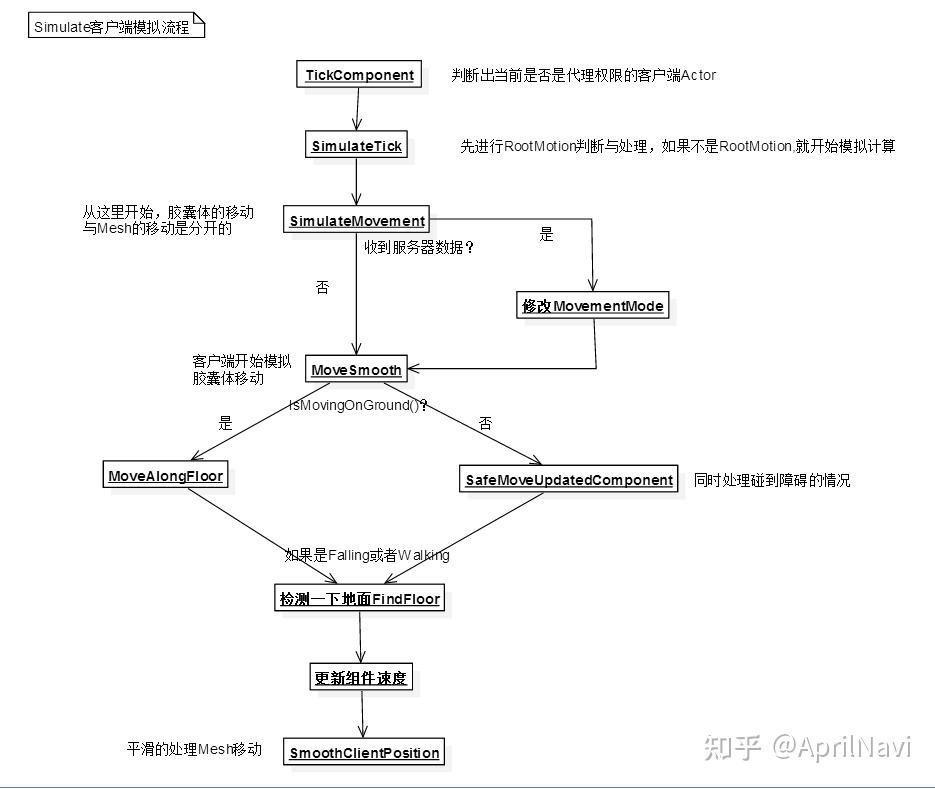 UE4/UE5 Character Movement Component移动组件网络同步详解 - 知乎