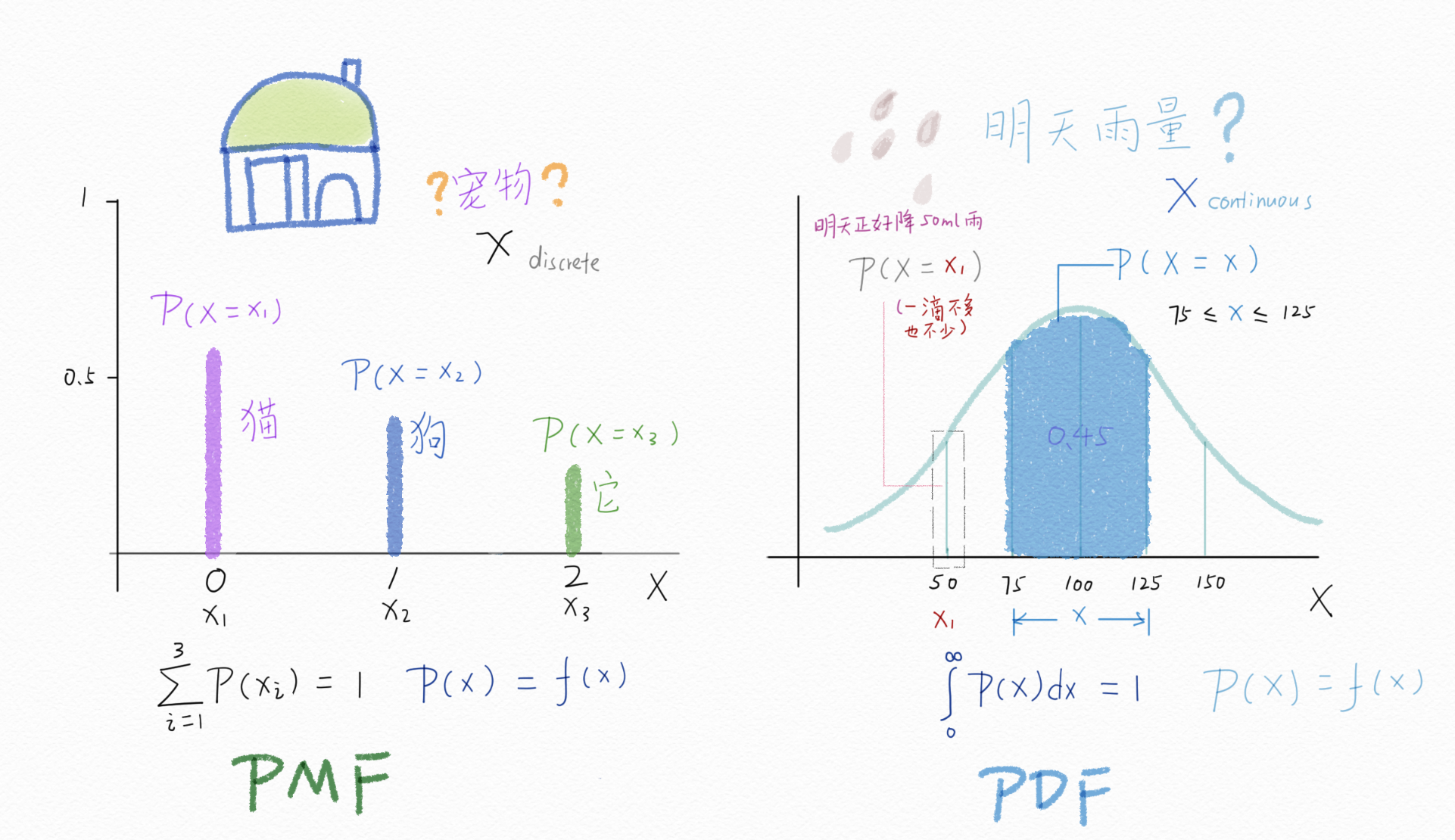 图解 PMF 和 PDF - 知乎