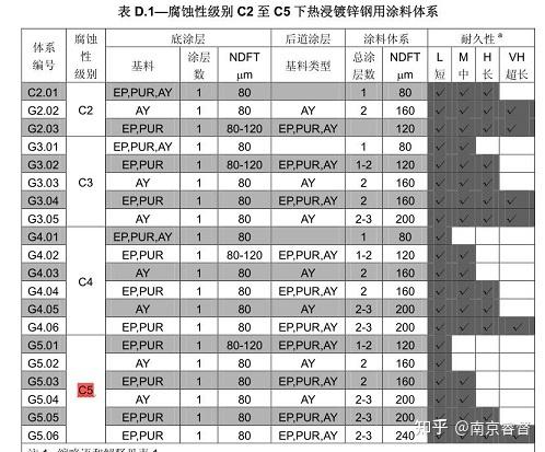 ISO12944涂层体系怎么选择？C2,C3,C4,C5,CX,lm1~lm4涂层体系？ - 知乎