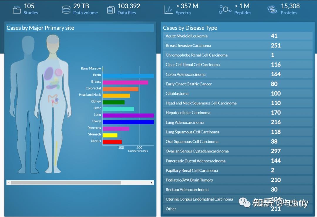 CPTAC蛋白数据库 - 知乎