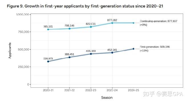 中国申请人数暴涨‼️CA发布2024-25美本最新申请数据，26fall必看！ - 知乎