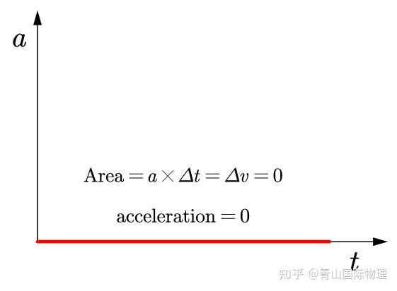 Motion: 运动学s-t, v-t, a-t 图像问题 - 知乎