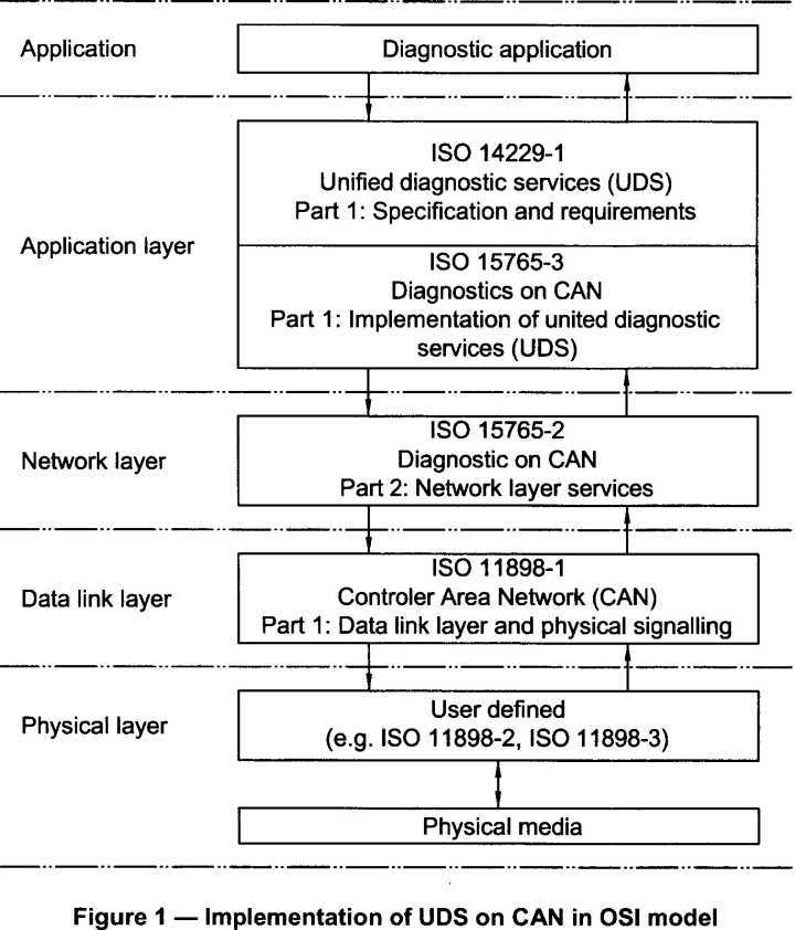 UDS入门学习 - 知乎