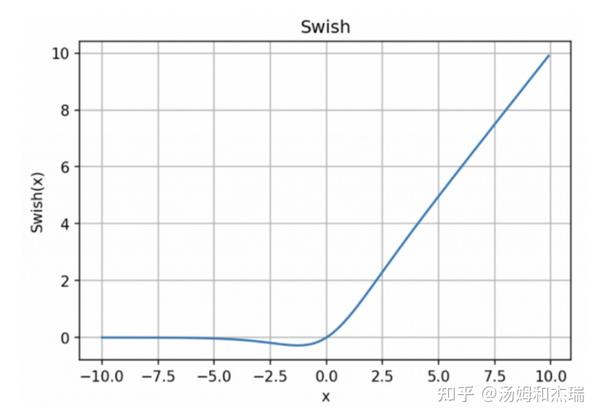 Swish函数 - 知乎