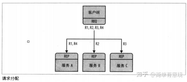 ZeroMQ模型,REQ-REP/DEALER-ROUTER - 知乎
