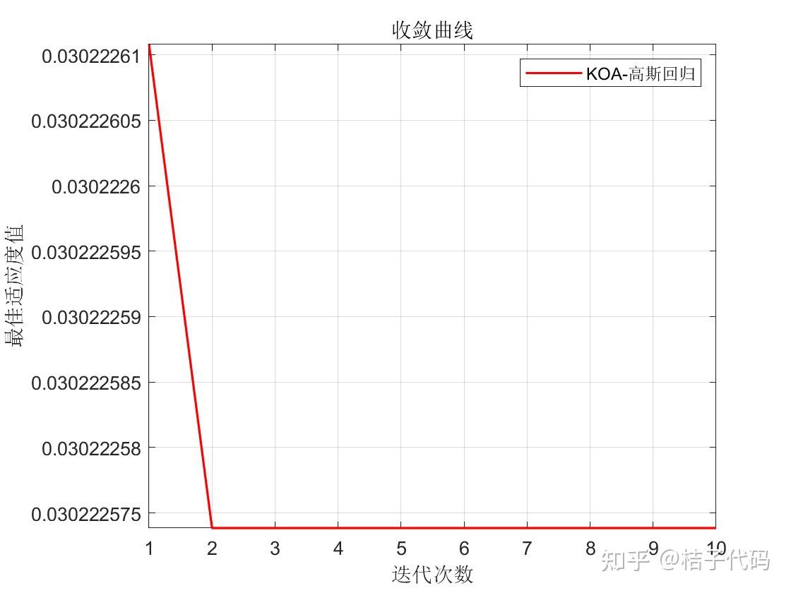 KOA优化高斯回归预测（matlab代码） - 知乎