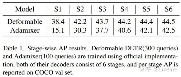 Enhanced Training of Query-Based Object Detection via Selective Query ...