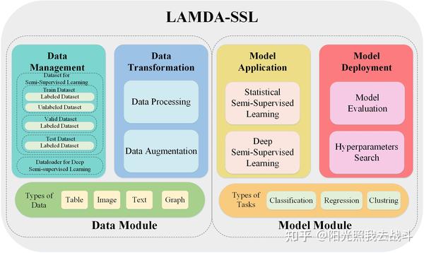 LAMDA-SSL：半监督学习开源工具包（1）介绍 - 知乎