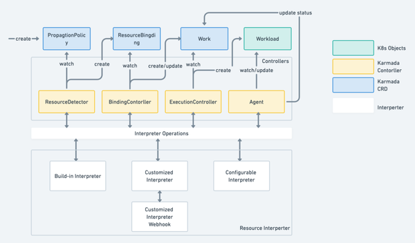 Karmada 资源解释器 - 知乎
