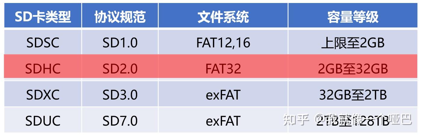 STM32F103正点原子学习笔记系列——SD卡 - 知乎