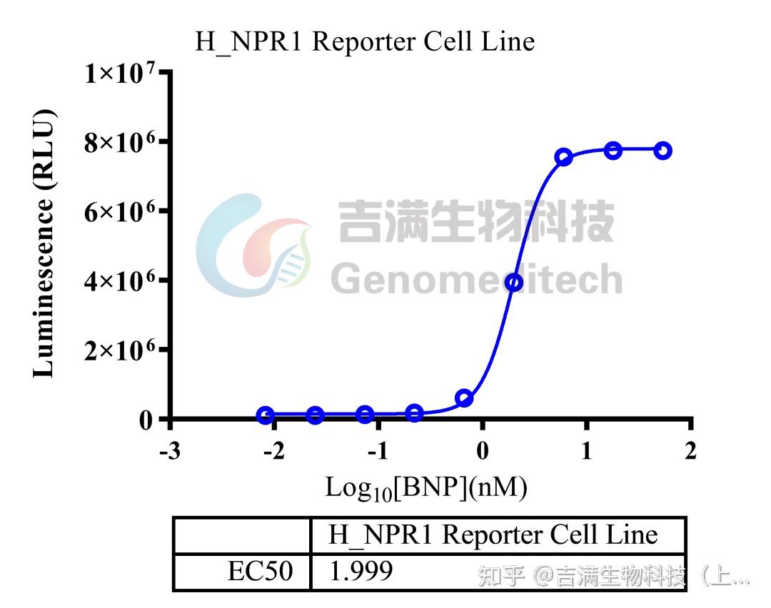 NPR1：治疗心衰前景显著 - 知乎