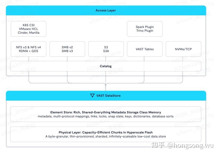 AI训练存储基座之三：颠覆性的分布式存储系统Vast Data - 知乎