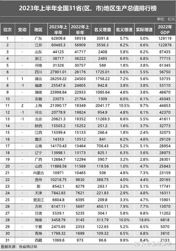 2023年上半年31省份GDP排名出炉！全国城市GDP前30排名出炉！ - 知乎