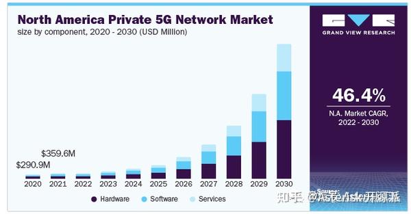 推荐几个比较热门的开源私人5G核心网络项目-Open5Gs-Free5GC和Magma - 知乎