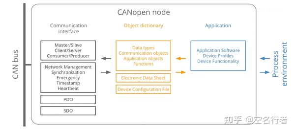 CANopen入门 - 知乎