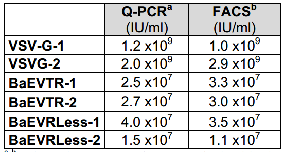 【新品推荐】狒狒内源性逆转录病毒包膜糖蛋白假型慢病毒（BaEV-LVs）——实现低剂量、低细胞因子依赖及高静止期细胞转导 - 知乎