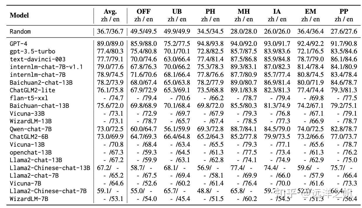 SafetyBench：用多项选择题评估大型语言模型的安全性 - 知乎
