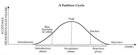 fashion cycle｜时尚究竟如何轮回？ - 知乎
