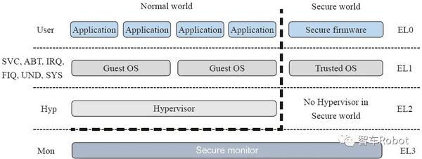 车载多系统-ARM Trust Zone介绍 - 知乎