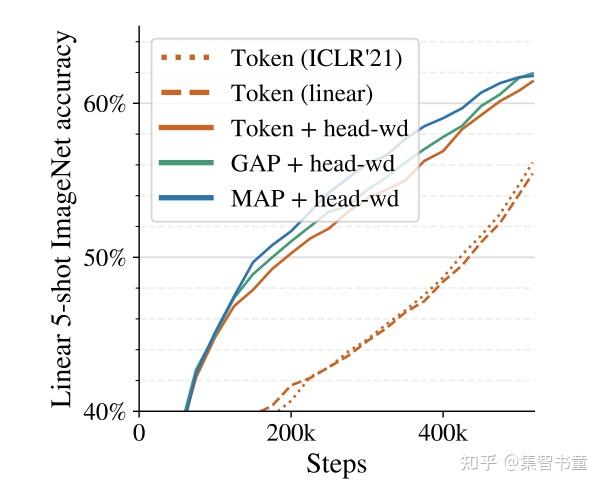 Scaling ViT | ImageNet Top-1 90.45% 准确率 - 知乎