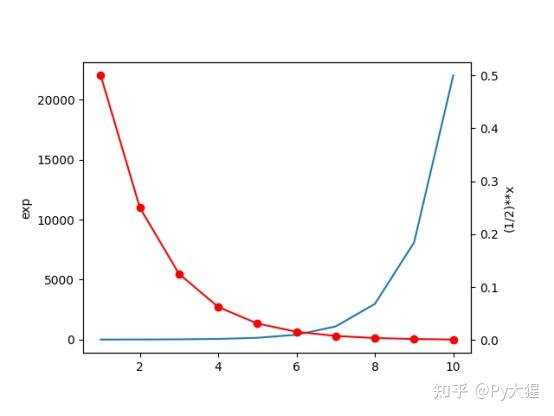 Python自学笔记（十）——matplotlib 知乎