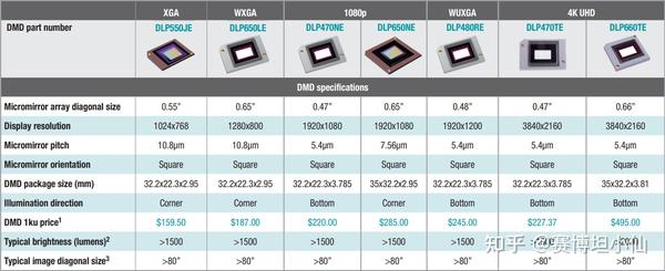 选购投影仪时，DMD芯片是什么？ - 知乎