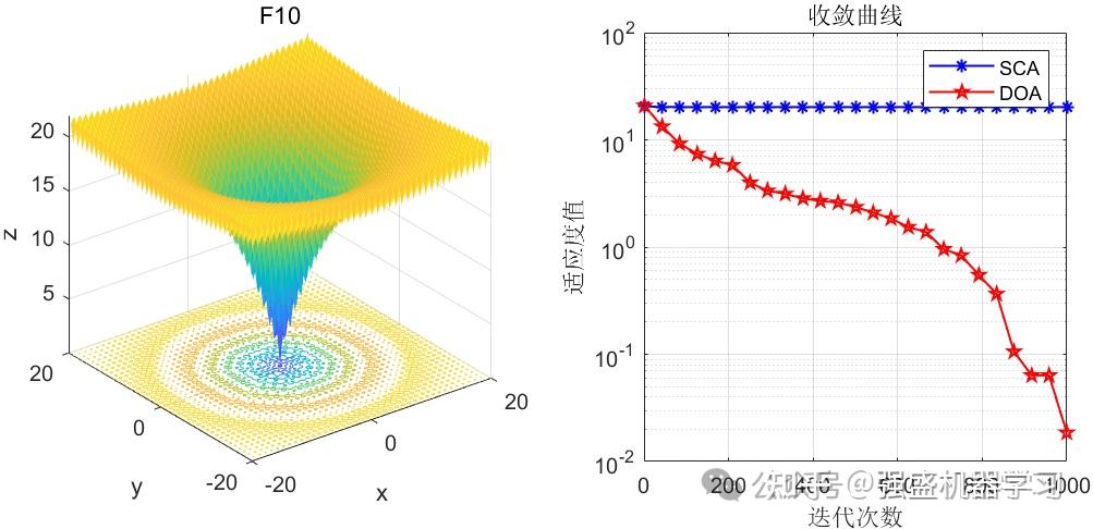 梦境优化算法(DOA)-2025年3月SCI一区新算法-公式原理详解与性能测评 Matlab代码免费获取 - 知乎