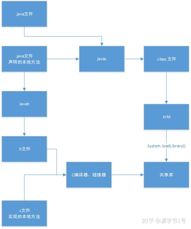 Java 关键字之 native 详解 - 知乎