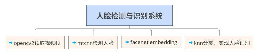 基于mtcnn和facenet的实时人脸检测与识别系统开发 - 知乎