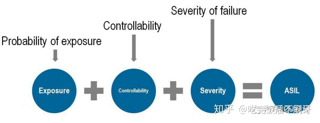 ASIL汽车安全完整性等级 - 知乎