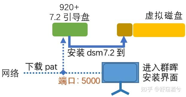 从DS3617+(6.17)到DS920+(7.2) ——我的黑群晖 - 知乎