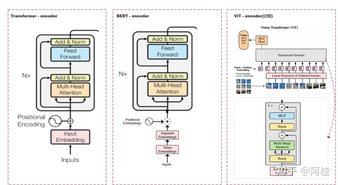 都是Encoder，他们为什么不一样？详解Transformer BERT ViT的Encoder区别。 - 知乎