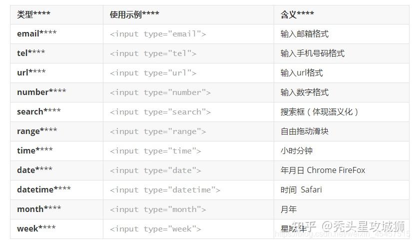 H5新增语义化标签以及属性 知乎 