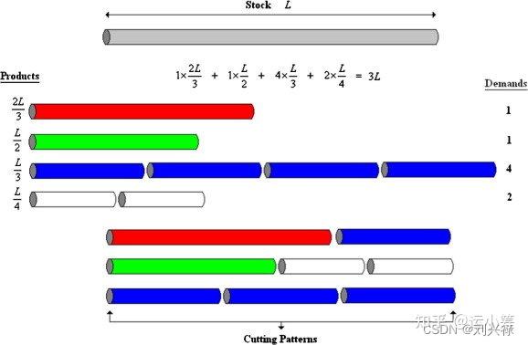 优化 | 寻找新的建模视角——从直观解释对偶问题入手：以Cutting Stock Problem的对偶问题为例 - 知乎