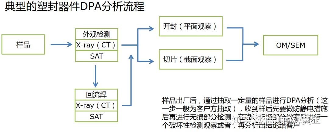 失效分析技术-破坏性物理分析(DPA) - 知乎