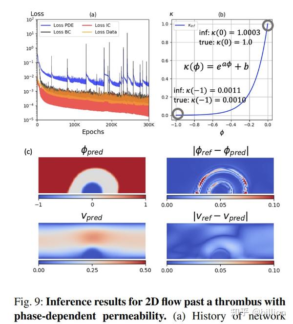 【文献阅读打卡】——Physics-informed neural networks (PINNs) for fluid mechanics ...