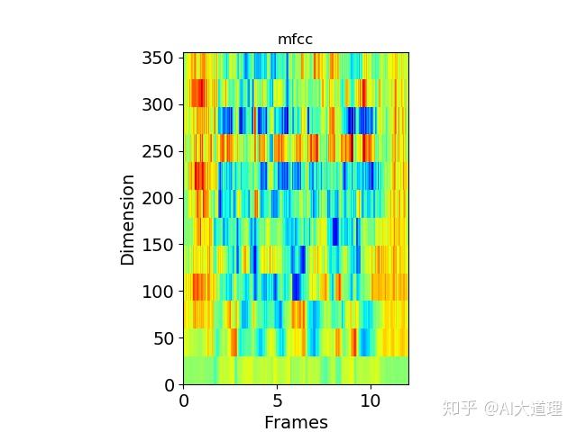 AI大语音（四）| MFCC特征提取（深度解析） - 知乎