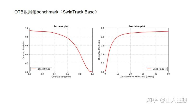 (2021 CVPR) SwinTrack: A Simple and Strong Baseline for Transformer Tracking 论文解读 - 知乎