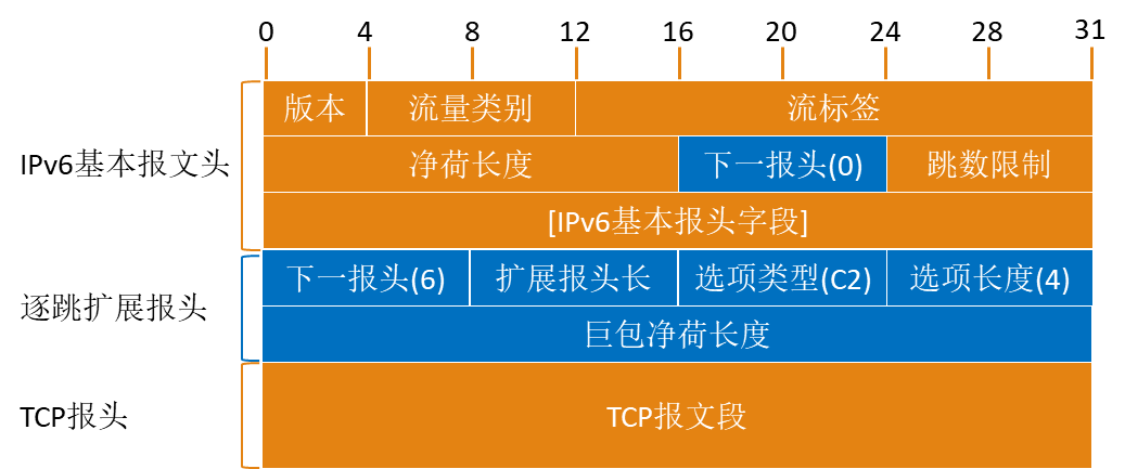 IPv6专题系列：02 IPv6报文介绍 - 知乎