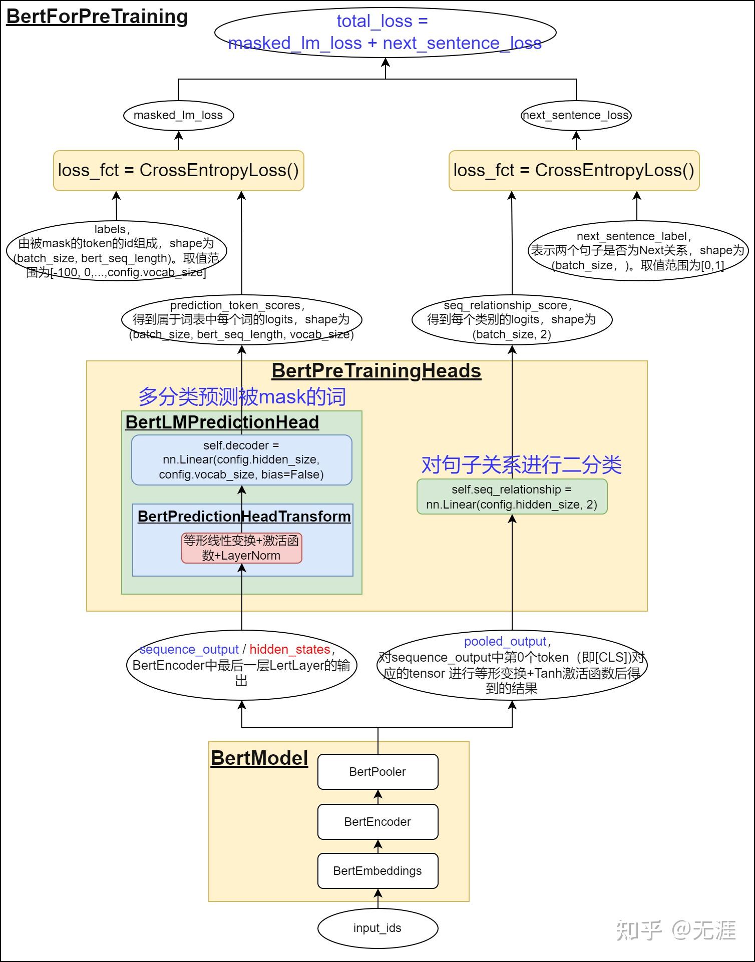 Bert预训练的任务mlm和nsp 知乎