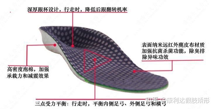 矫形鞋垫的适配原理 - 知乎