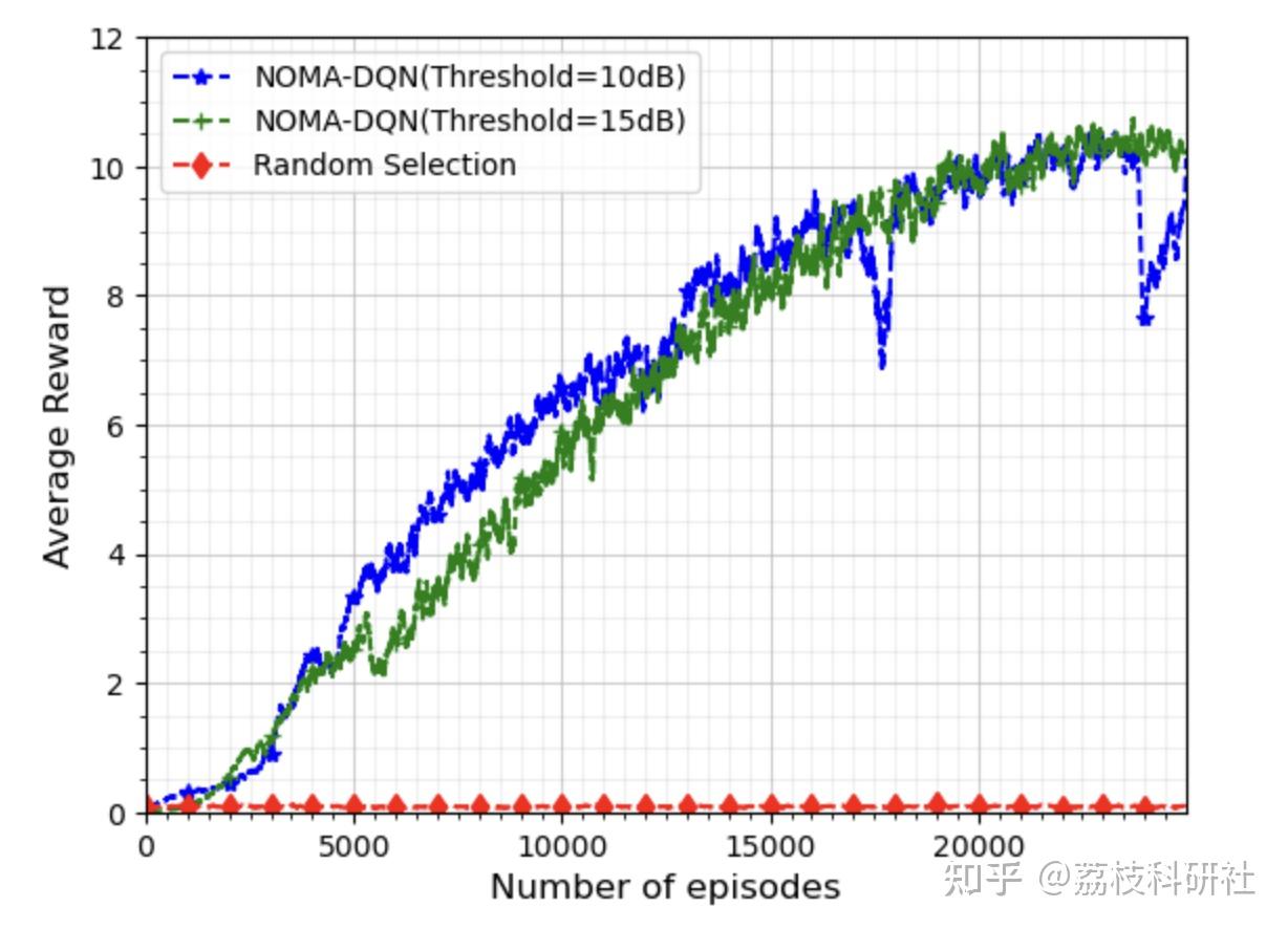 【DQN、PyTorch】使用NOMA和深度强化学习在动态环境中优化无人机轨迹设计研究（Python代码实现） - 知乎